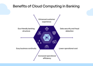 Cloud Computing In Banking - Stats, Facts, and Information