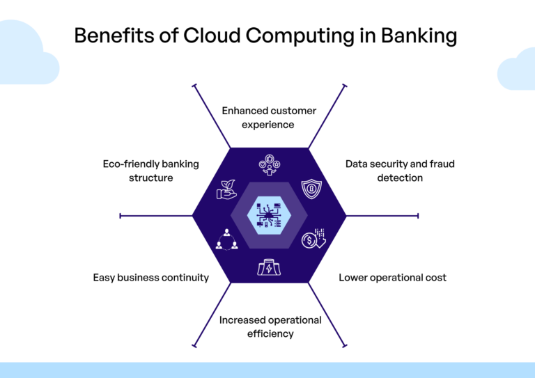 Cloud Computing In Banking - Stats, Facts, and Information