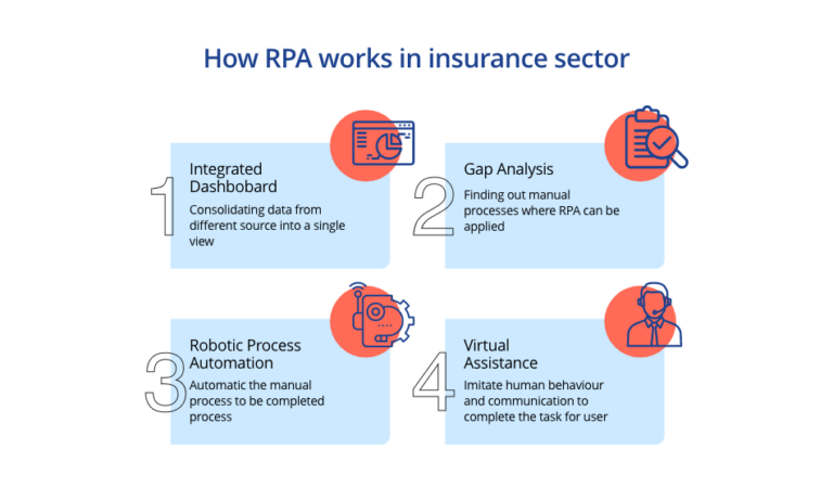 Benefits of Robotic Process Automation in Insurance Industry