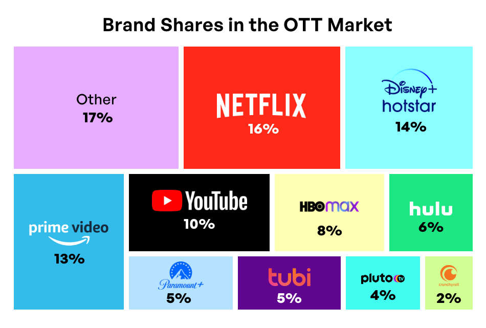 How Companies Scale Up Business With Ott App Development