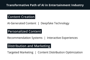 The Role of AI in Entertainment and Media Industry