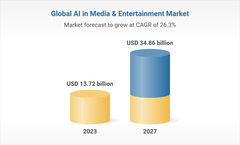 The Role of AI in Entertainment and Media Industry