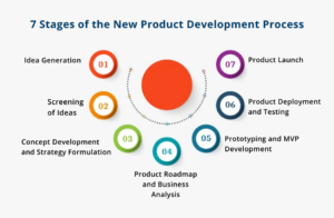 What Are the 7 Stages of New Product Development Process?