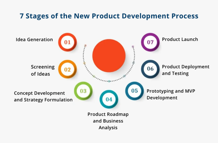 What Are the 7 Stages of New Product Development Process?