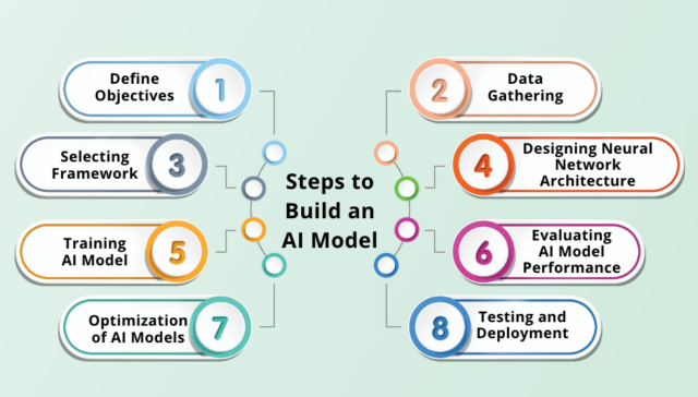 A Guide on How to Build an AI Model
