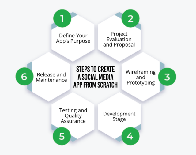 Build Your Own Social Media App in 2024 [Key Steps]