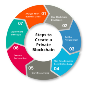 A step-by-step guide on how to create a private blockchain
