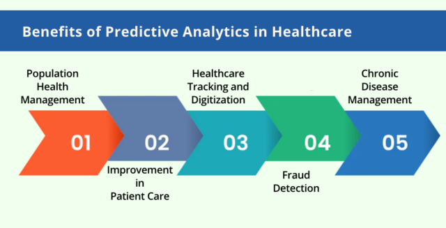 Understanding the Role of Predictive Analytics in Healthcare