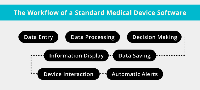 An Extensive Guide to Medical Device Software Development