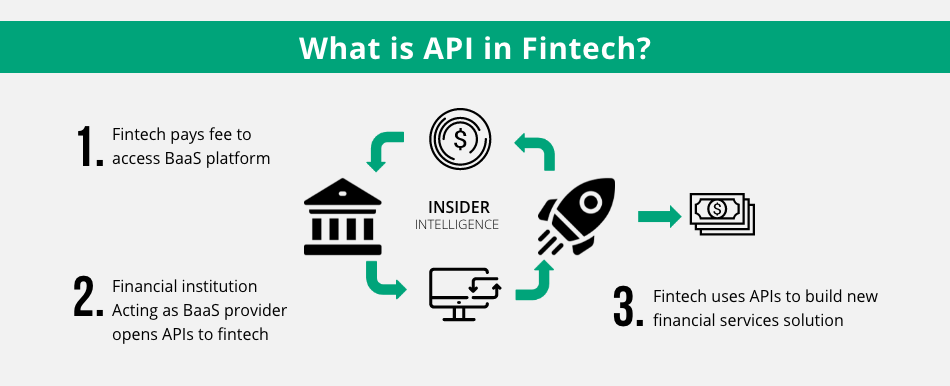 Understanding The Role Of Api In Fintech And Banking