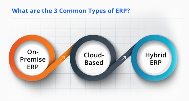 What is ERP? Development Process, Benefits, and Costs