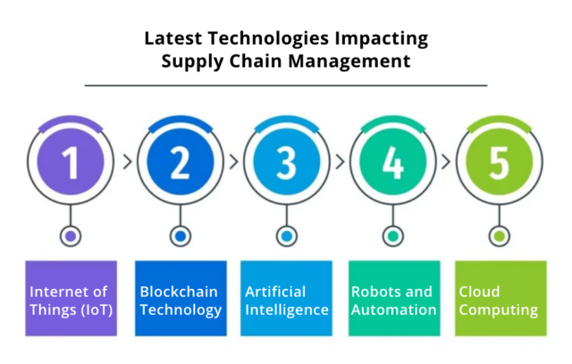 The Role of Technology in Supply Chain Management