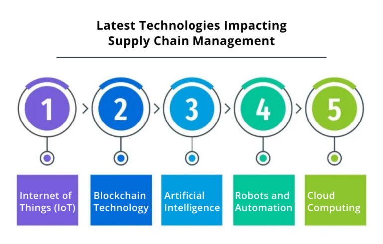 The Role of Technology in Supply Chain Management