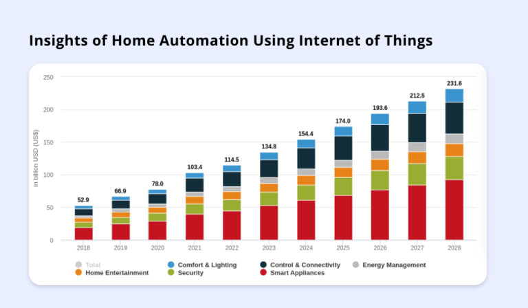 How Home Automation using IoT works in 2025
