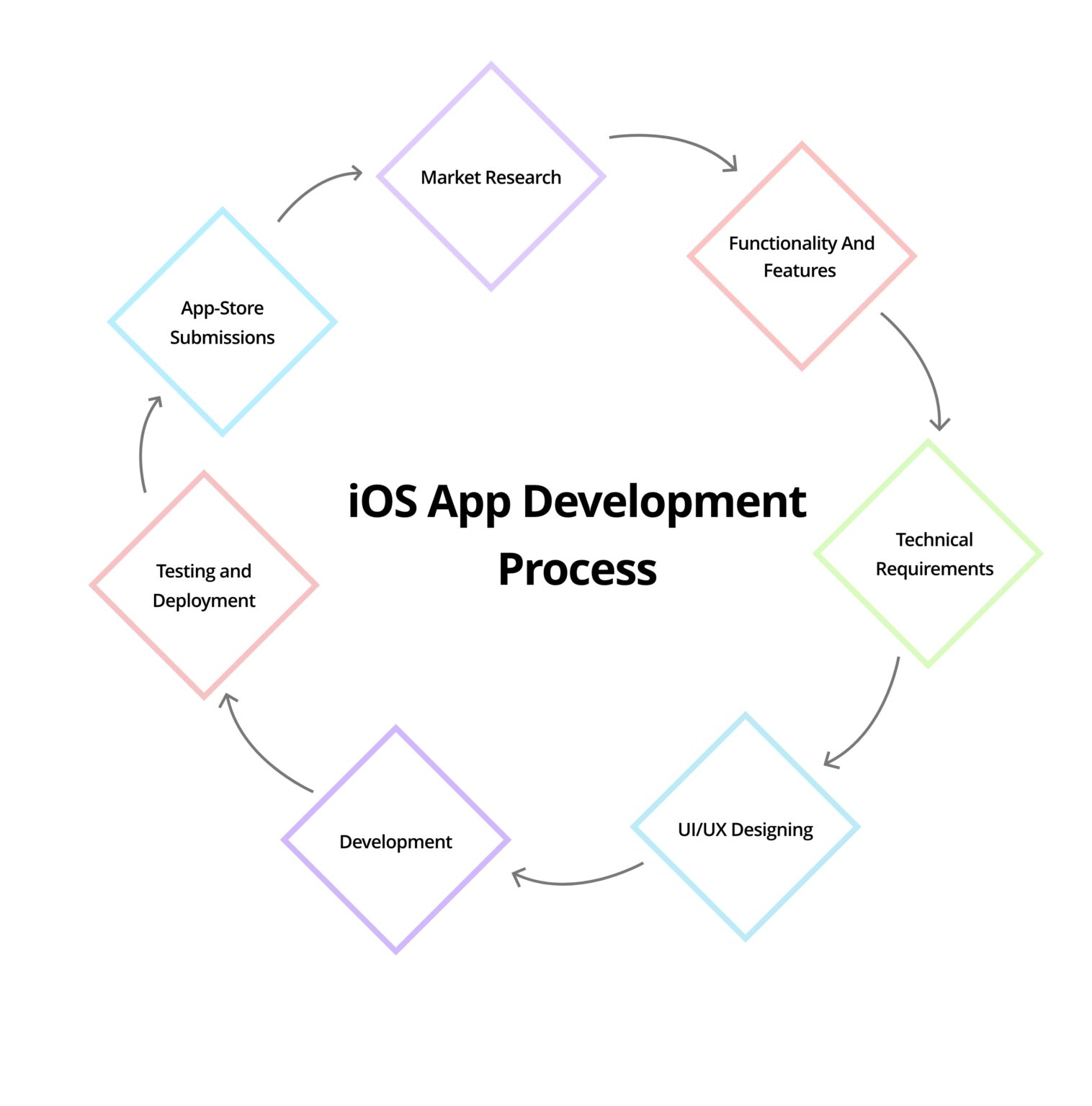 iOS App Development Lifecycle in 7 Steps (Detailed Guide)