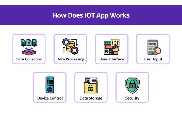 How to build an IoT Apps? Complete Development Guide