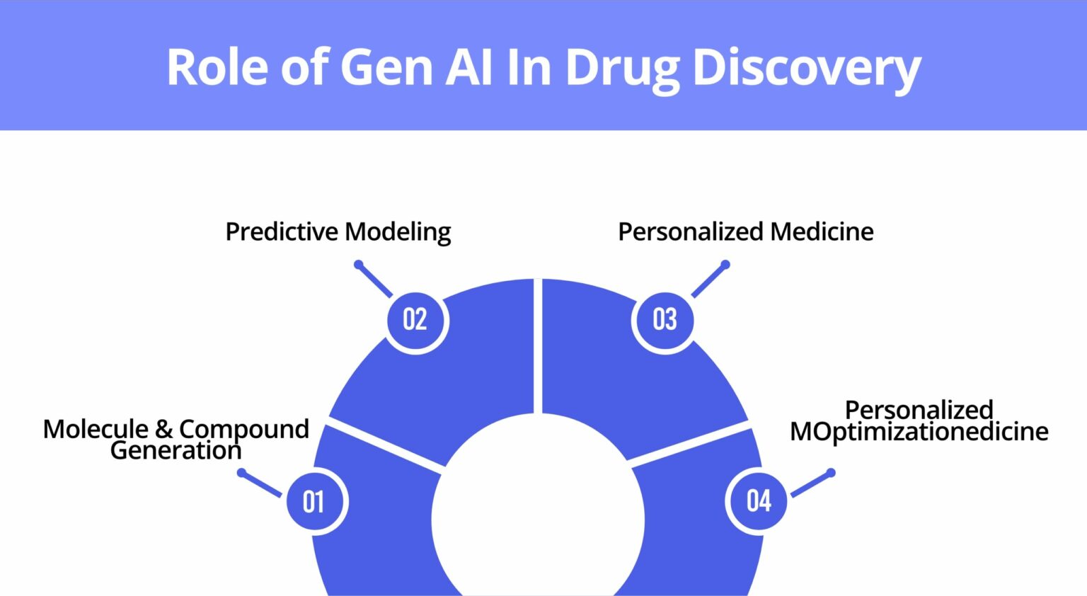 Advantages of Gen AI in Drug Discovery and Development