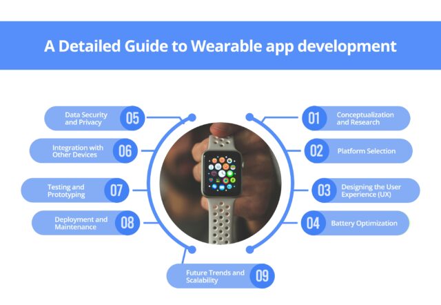 A Guide to Wearable App Development: Types, Industries, Cost