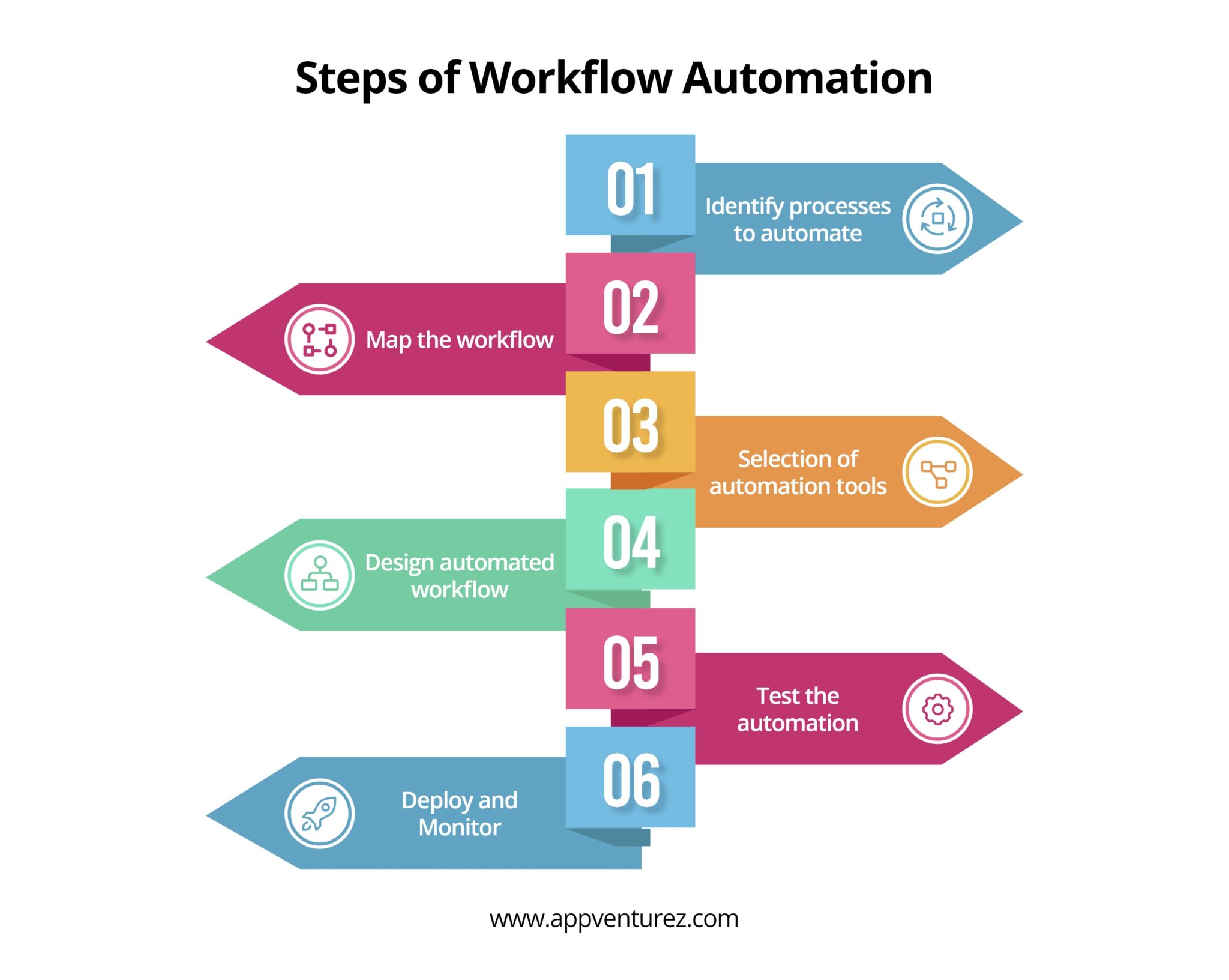 Why do Businesses need a Workflow Automation Platform?