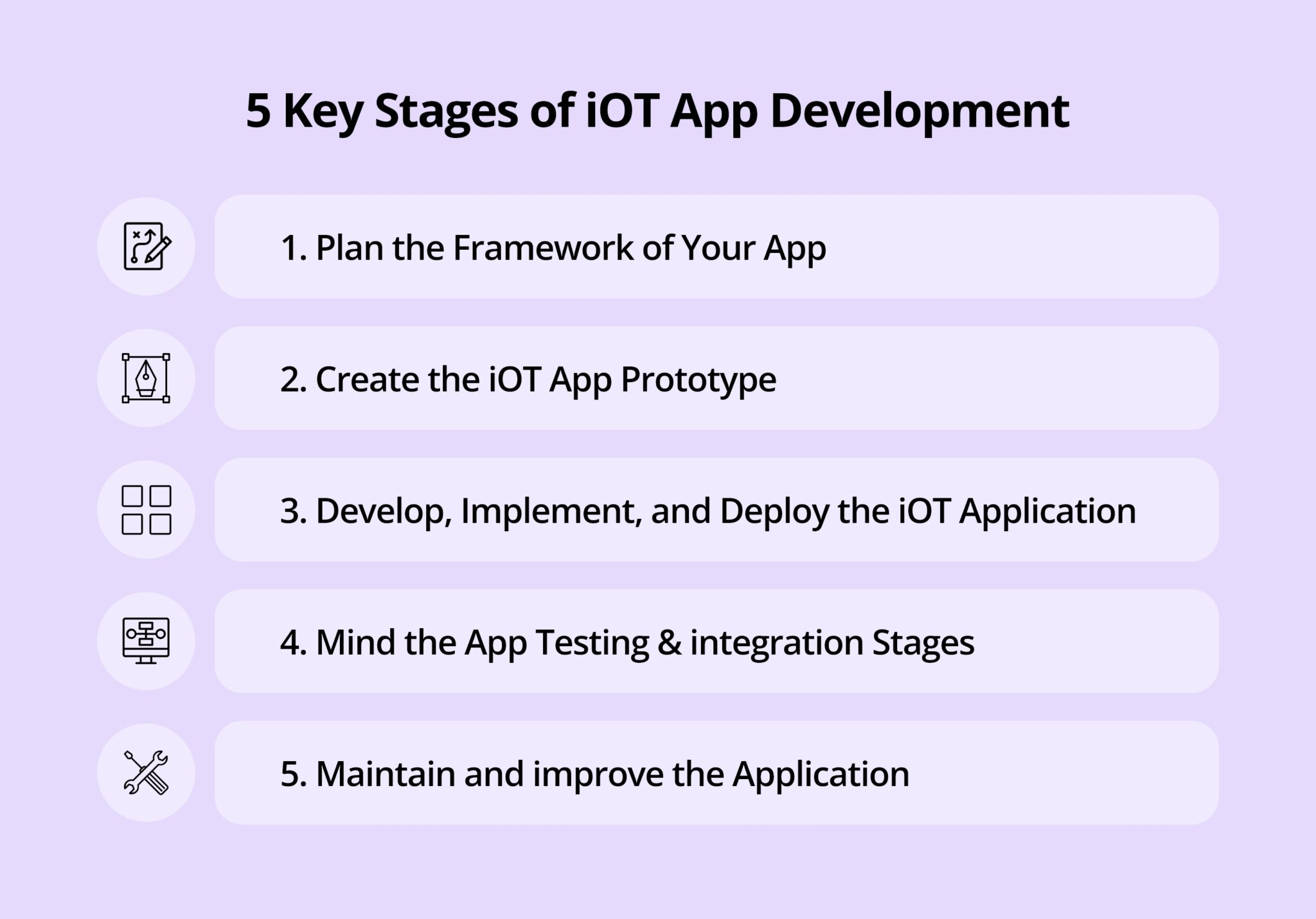 How to build an IoT Apps? Complete Development Guide