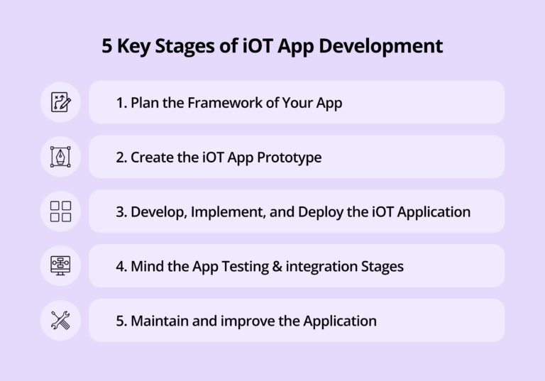 How to build an IoT Apps? Complete Development Guide