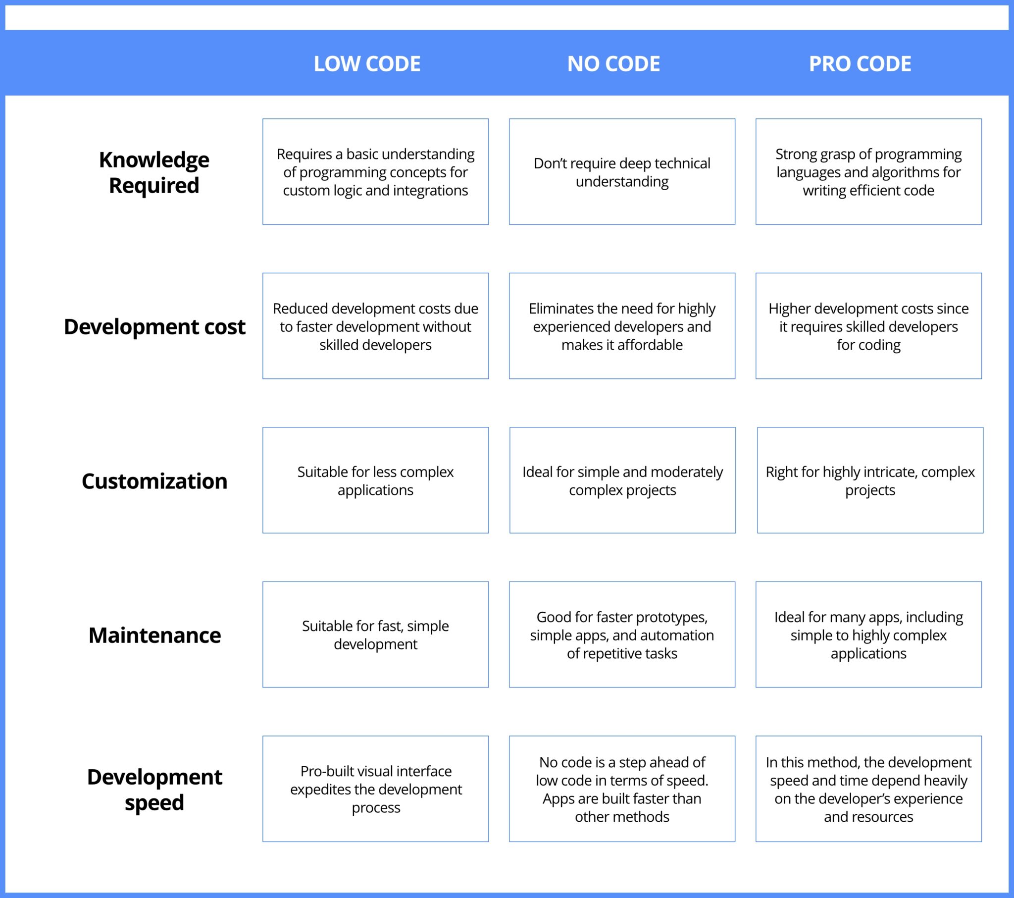 High Code vs Low Code vs No Code vs Pro Code