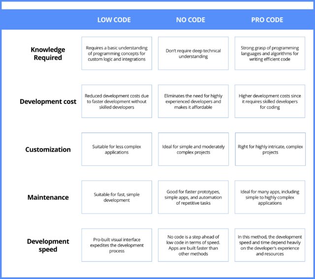 High Code vs Low Code vs No Code vs Pro Code