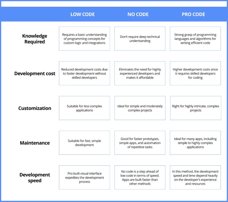 High Code vs Low Code vs No Code vs Pro Code