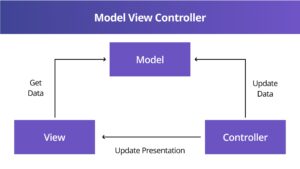Understanding MVC, MVP, and MVVM: A Developer's Guide