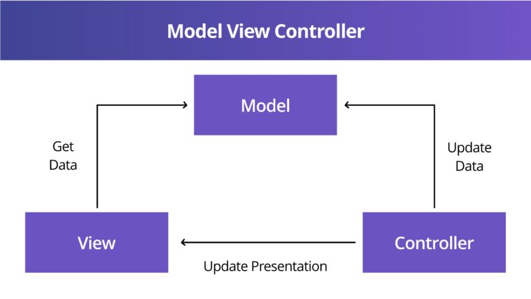 Understanding MVC, MVP, and MVVM: A Developer's Guide