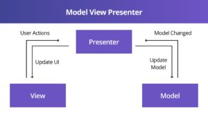 Understanding MVC, MVP, and MVVM: A Developer's Guide
