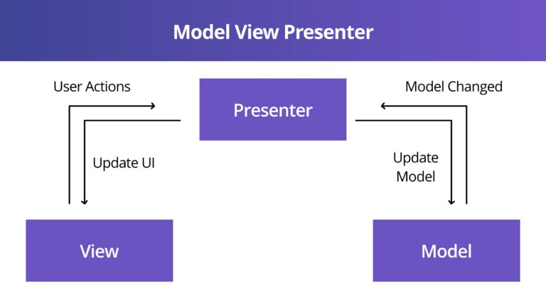 Understanding MVC, MVP, and MVVM: A Developer's Guide