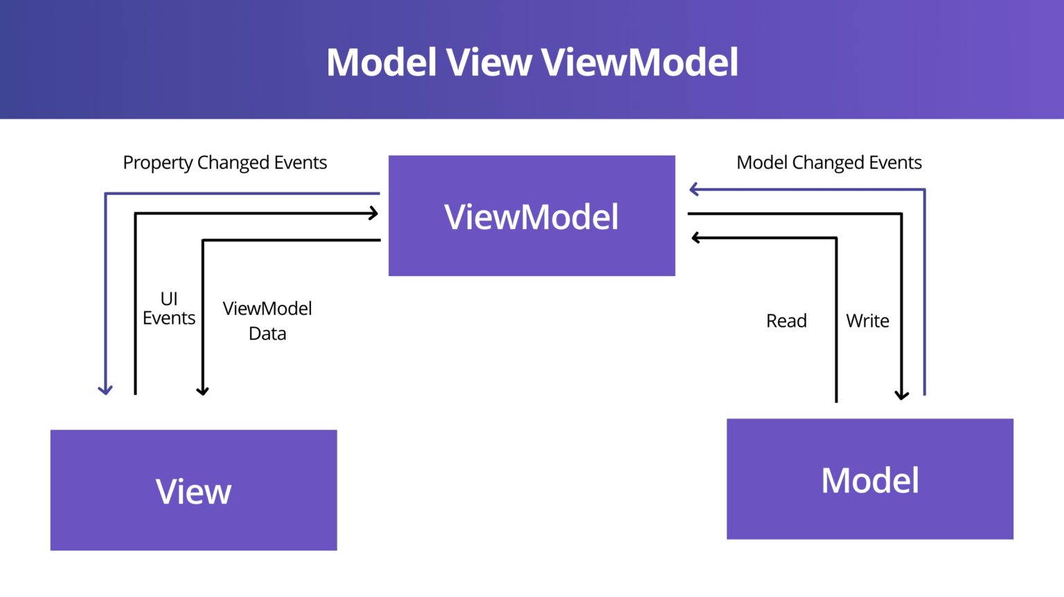 Understanding Mvc Mvp And Mvvm A Developers Guide