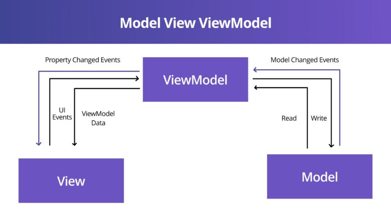 Understanding MVC, MVP, and MVVM: A Developer's Guide