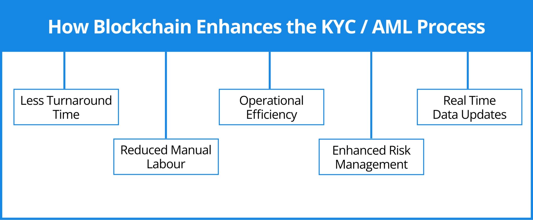Blockchain KYC Verification Process, Benefits & Use Cases