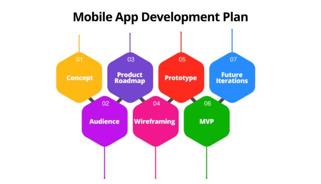 Mobile App Development Planning: A Step-by-Step Approach