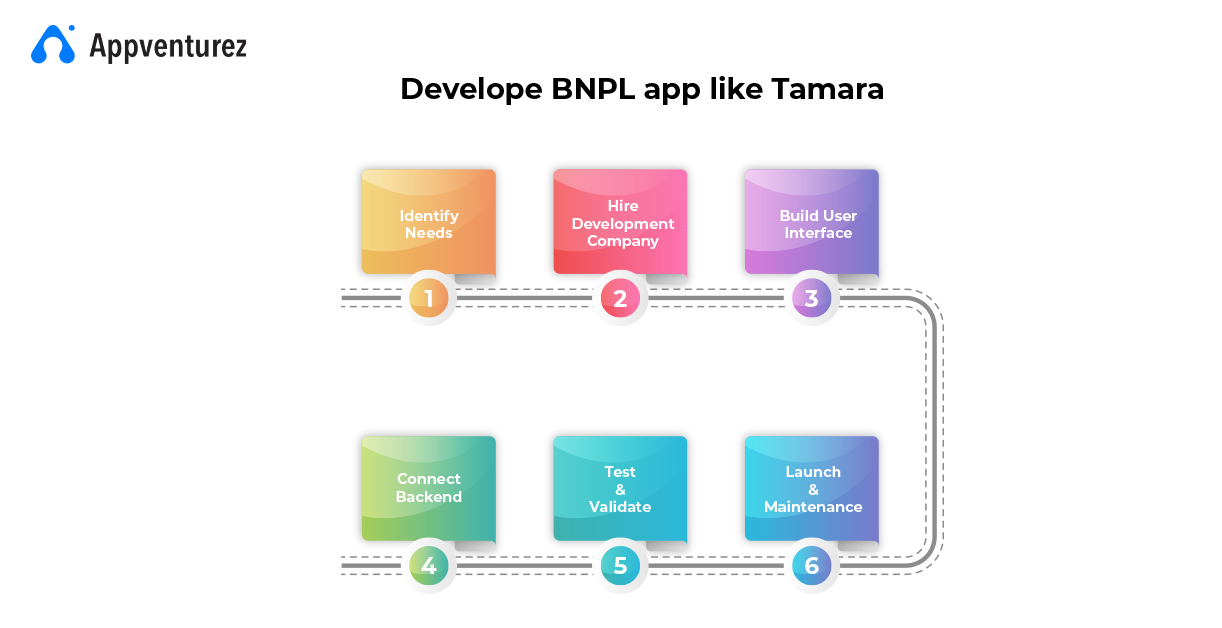Build a Fintech App Like Tamara | Cost & Step-by-Step Guide