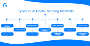 What is AI Model Training & How Does it Work? Detailed Guide