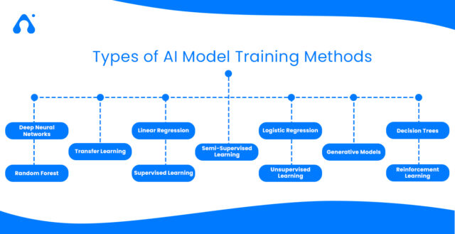 What is AI Model Training & How Does it Work? Detailed Guide