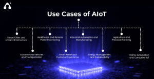 What is AIoT? Benefits, Use Cases & Key Differences